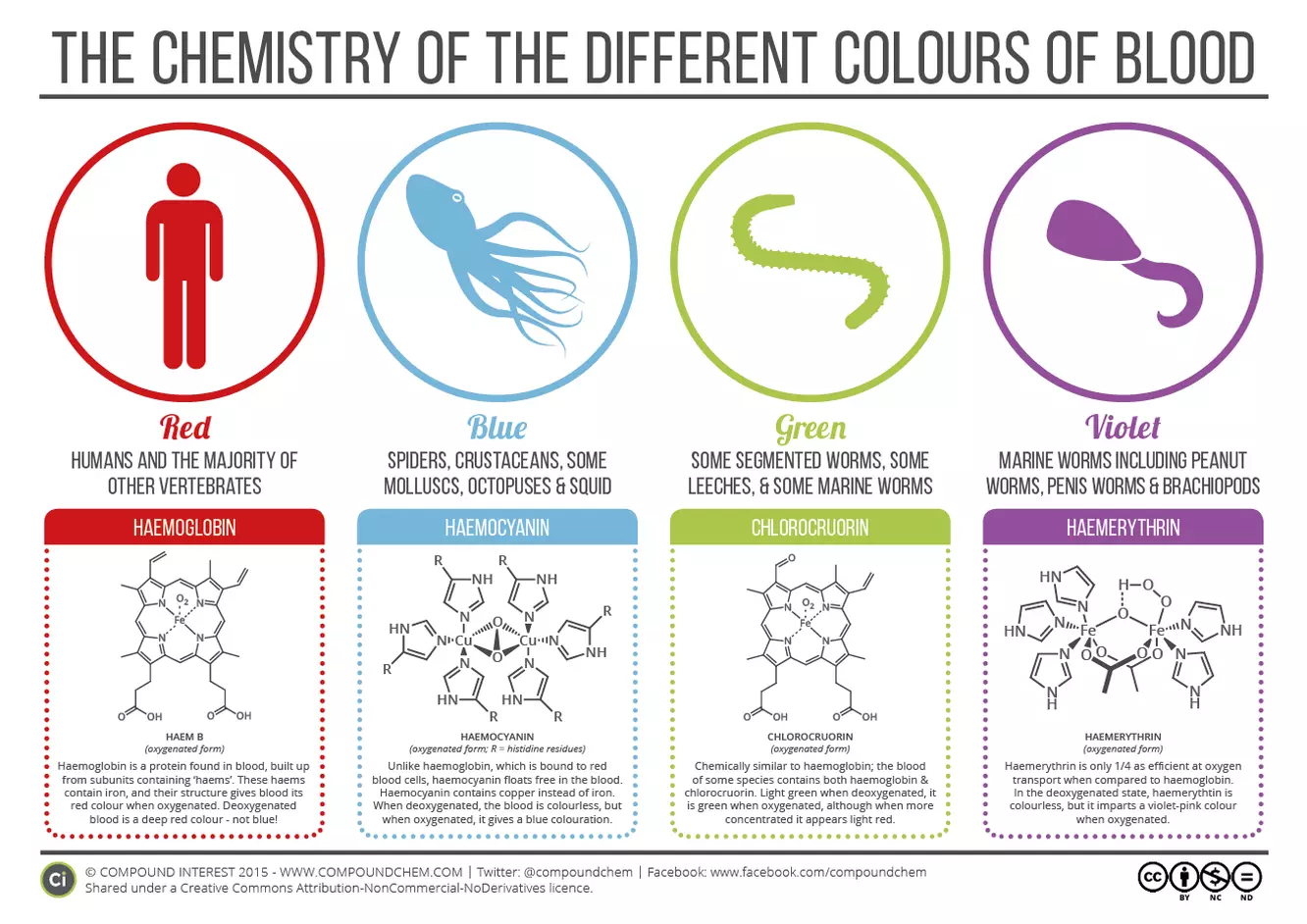 Química de cores diferentes de sangue