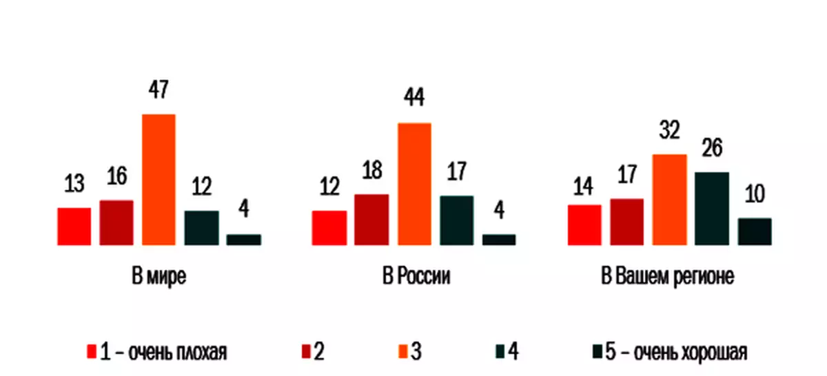 VTsIOM: Els russos estan cada cop més interessats en els problemes ambientals 378745_2