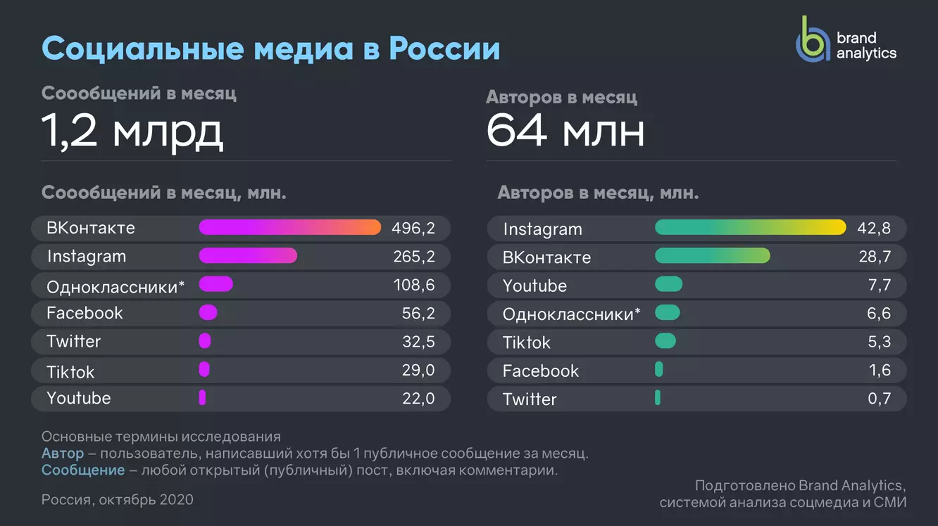 Instagram*-ը հանրաճանաչությամբ առաջ է անցել VKontakte-ից 378770_2