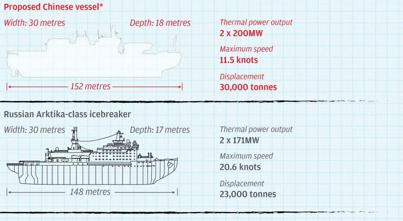 Kenmerke van die toekomstige Chinese kern-ysbreker China General Nuclear Power Group