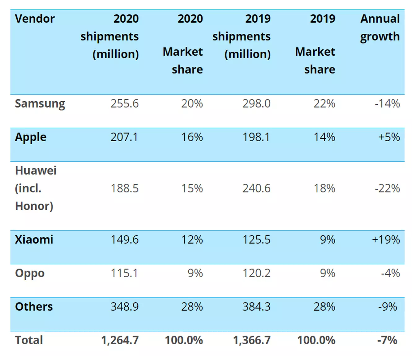 Apple a devenit cel mai popular brand de smartphone-uri la sfârșitul anului 2020 380571_3