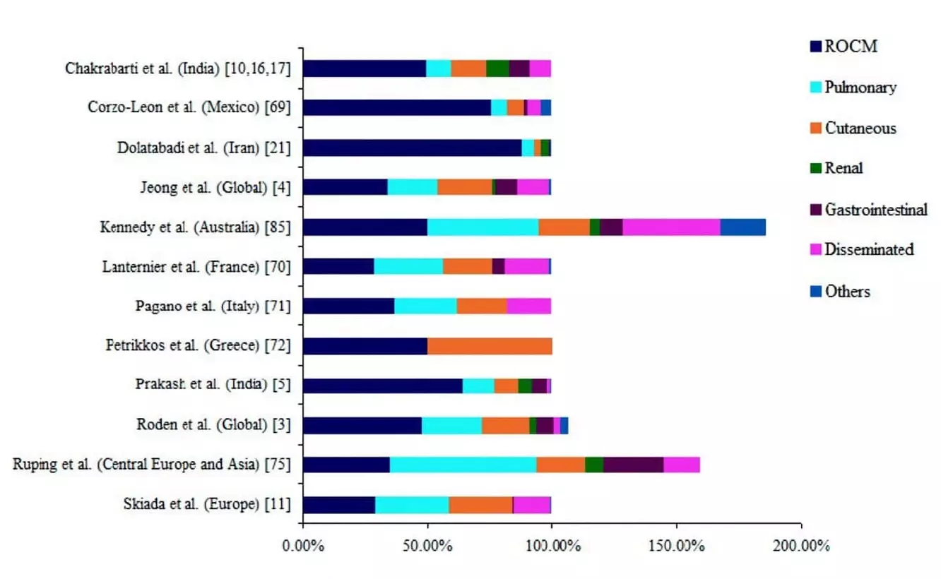 A prevalencia de diferentes formas de mucormicose, segundo diferentes estudos: azul - rinocerebral, azul - pulmonar, laranxa - pel