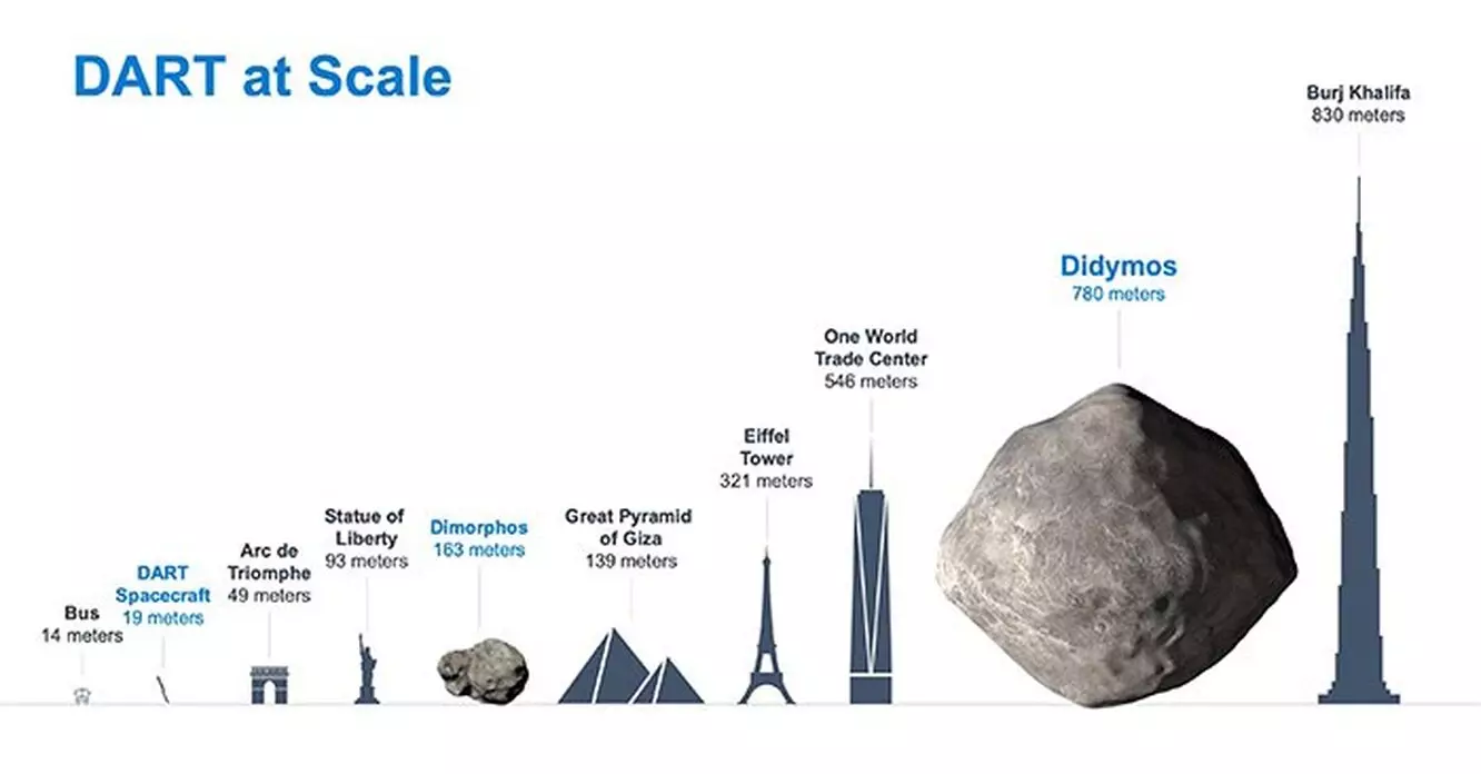 DART ミッションが対象とする小惑星ディドモの比較寸法