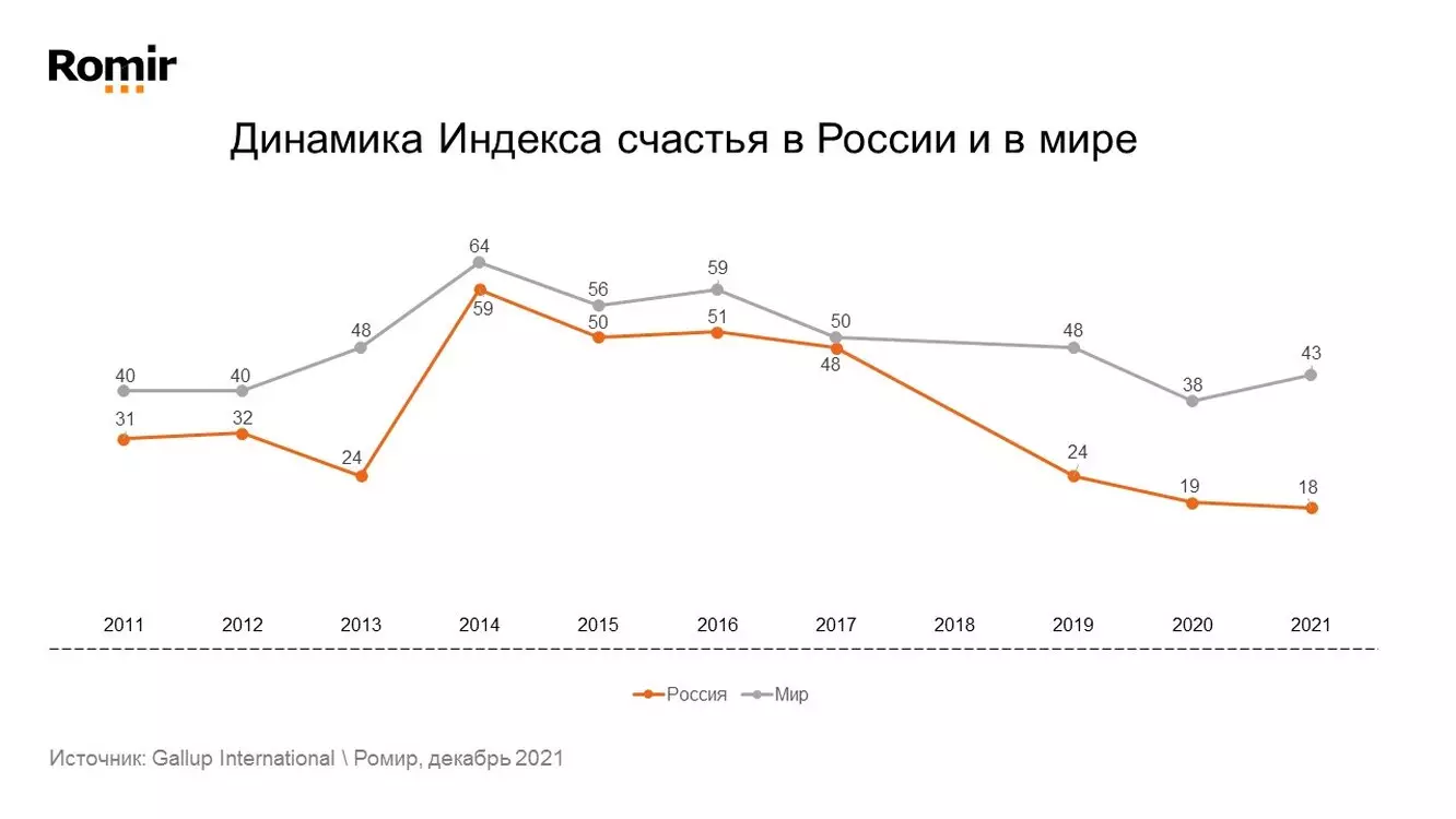 Rusia hyri në top 5 vendet me indeksin më të ulët të lumturisë në botë 393169_2