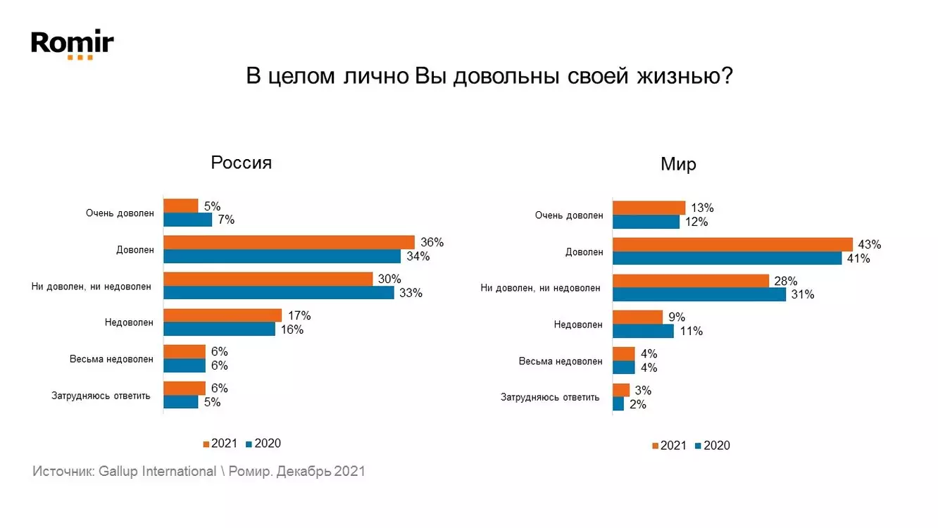 La Russie est entrée dans le top 5 des pays avec l'indice de bonheur le plus bas au monde 393169_3