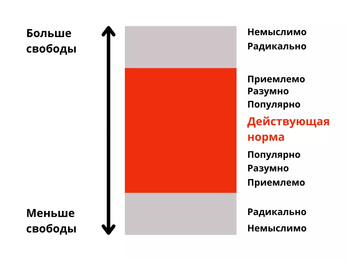 Рәсемдә Джошуа Тревич тәрҗемә иткән Овертон тәрәзәсе күрсәтелә. Шулай итеп, читтә булган хөкемнәр