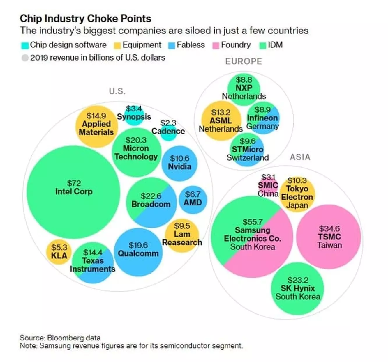 สถานะของตลาดเซมิคอนดักเตอร์ Bloomberg