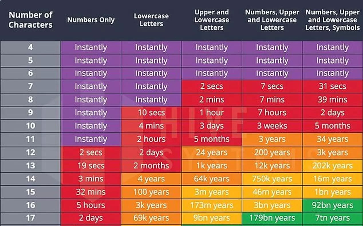 یک هکر با چه سرعتی می تواند رمز عبور شما را بشکند
