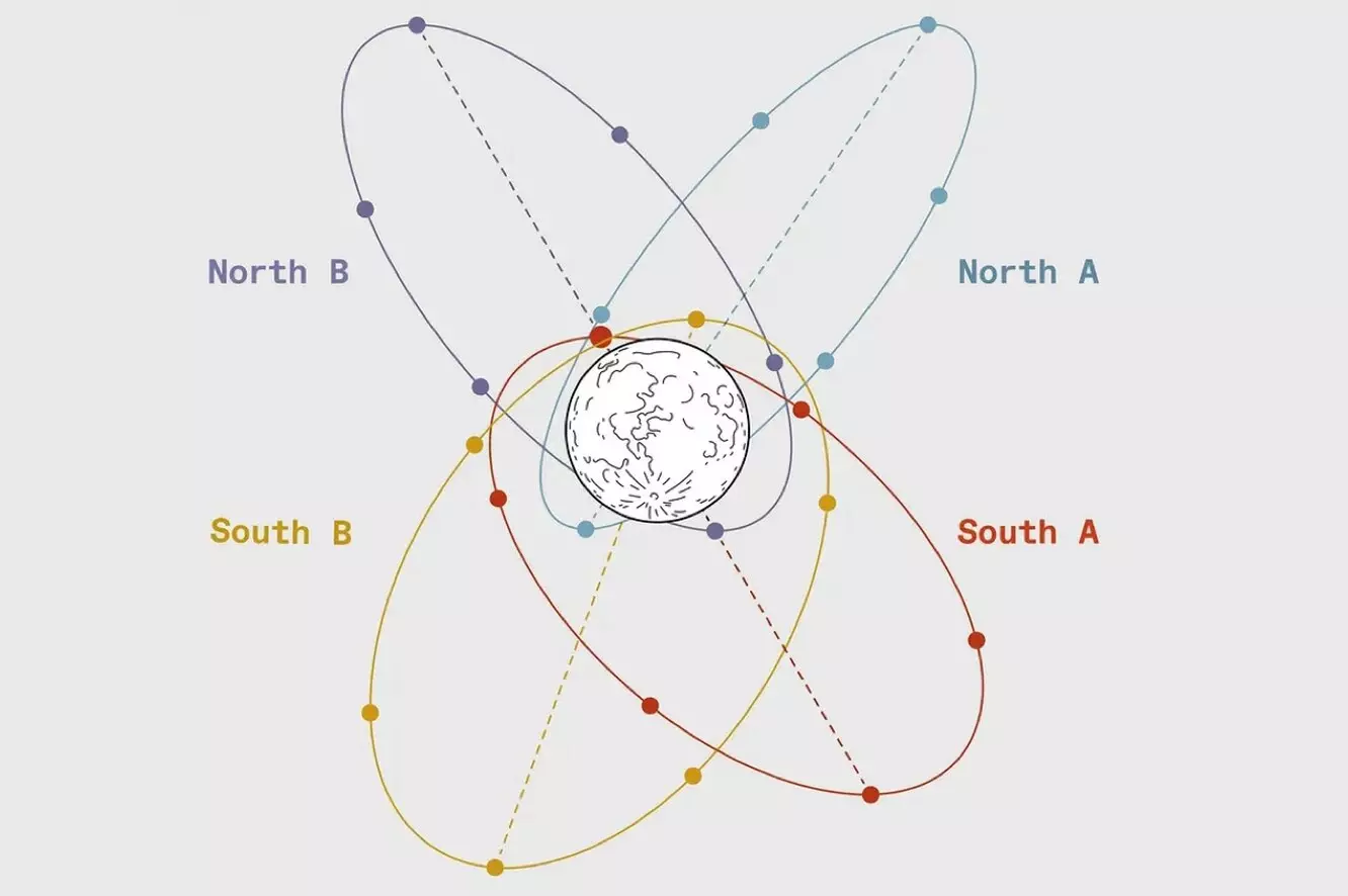 Catro planos orbitais permitirán que a comunicación cubra toda a superficie da Lúa, centrándose nas zonas máis importantes