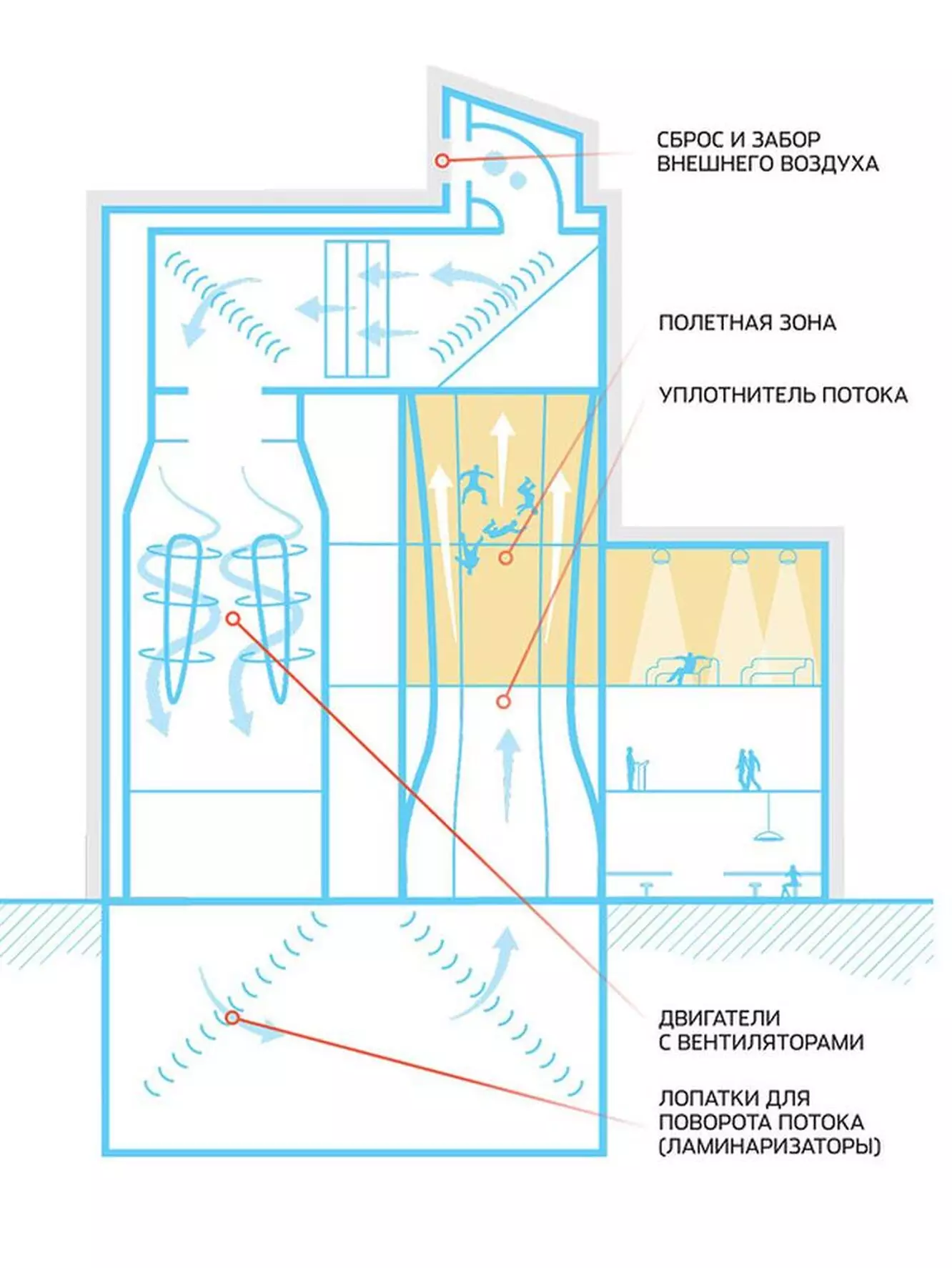 How the wind tunnel is arranged, where paratroopers are trained 400108_6