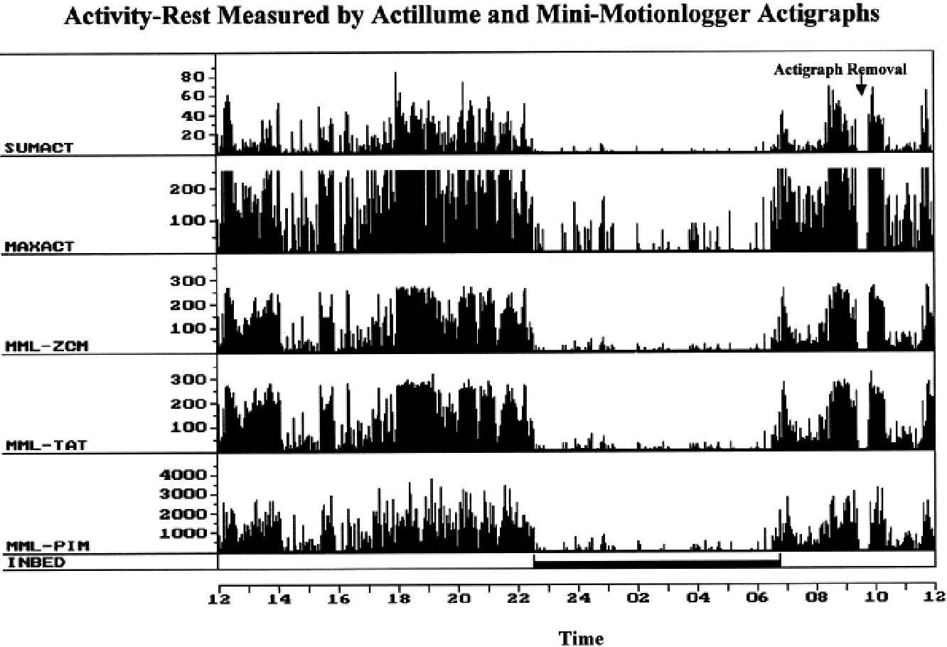 I-Actigraphy