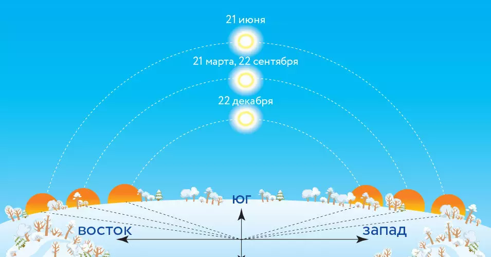 ڊسمبر 21 - سياري جي solstice