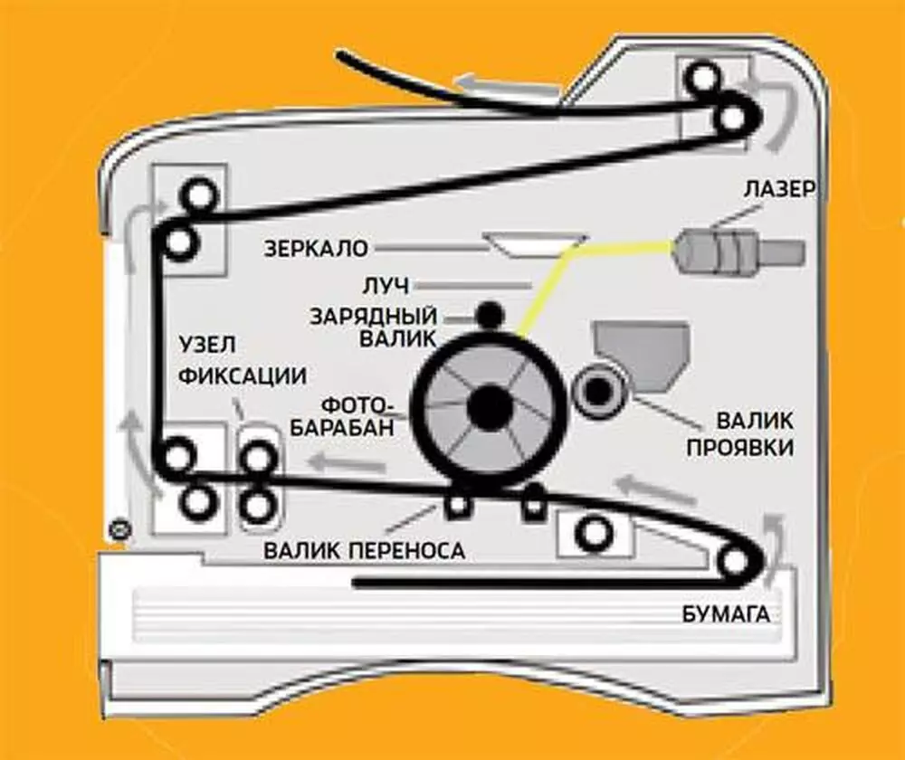 Printer laser: diagram internal