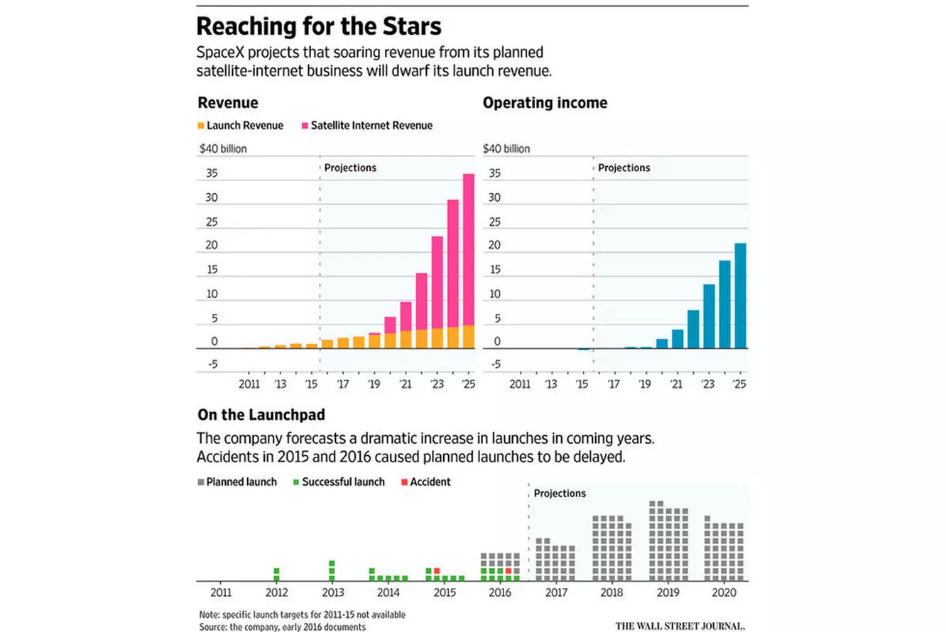 60 satellites of Elon Musk: what is the global Internet and why is it needed? 75057_5